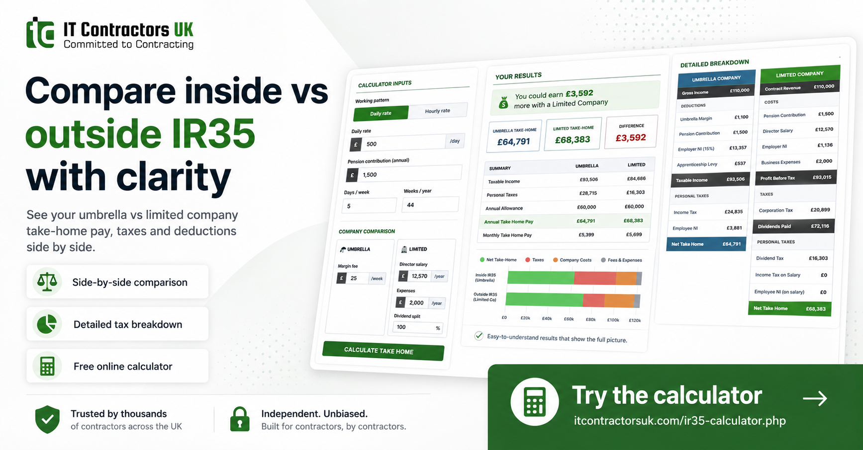 IR35 Calculator - Umbrella vs Limited Company Comparison